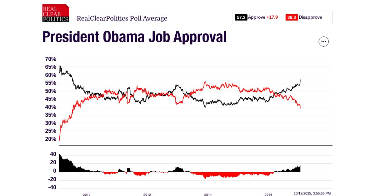 President Obama Job Approval | RealClearPolling