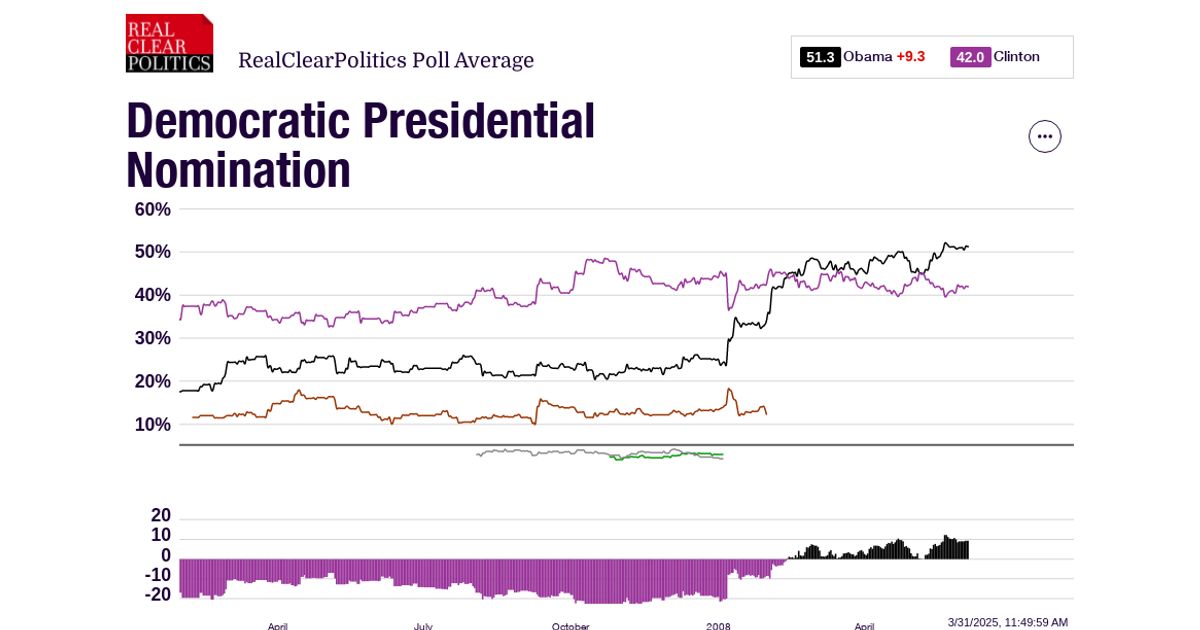 2008 Democratic Presidential Nomination | RealClearPolling