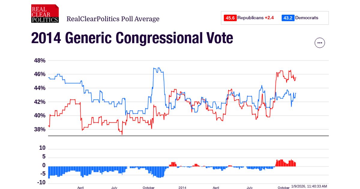 2014 Generic Congressional Vote | RealClearPolling