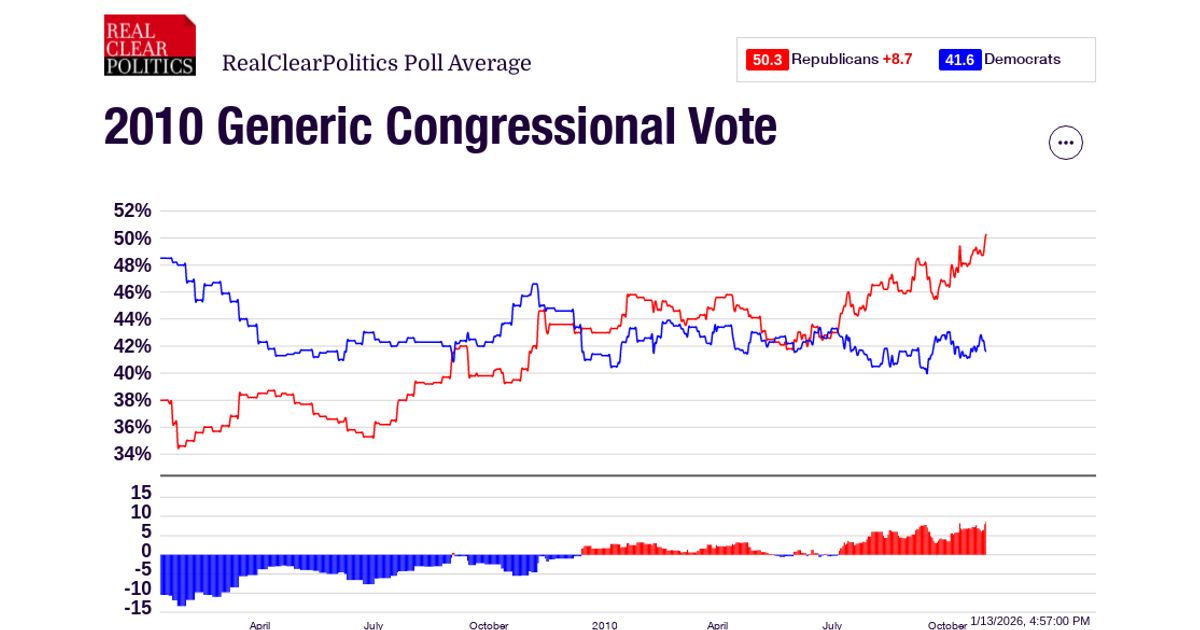 2010 Generic Congressional Vote | RealClearPolling