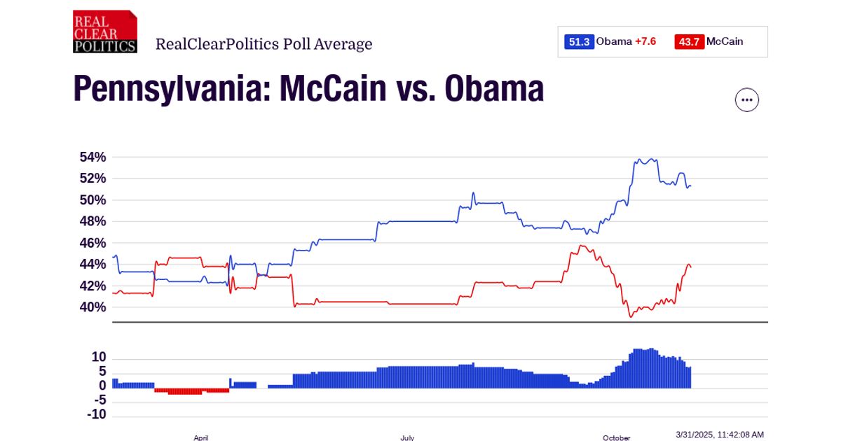 2008 Pennsylvania: McCain vs. Obama | RealClearPolling