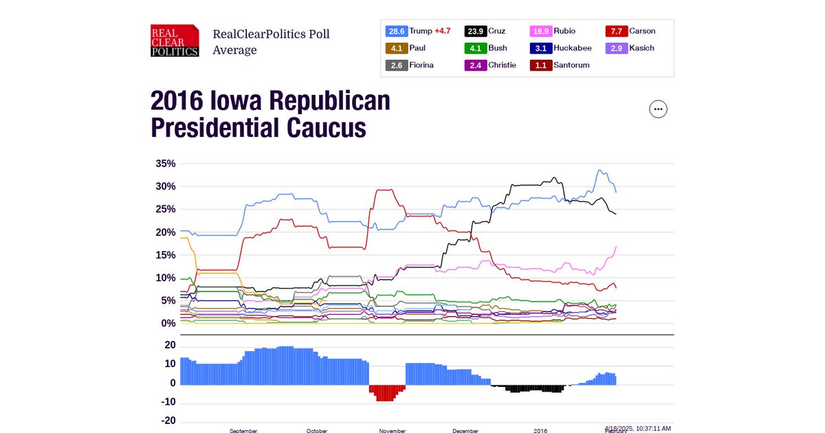 2016 Iowa Republican Presidential Caucus Polls | RealClearPolling