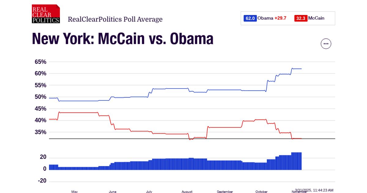 2008 New York: McCain vs. Obama | RealClearPolling