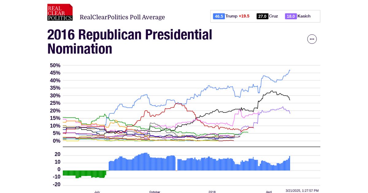 2016 Republican Presidential Nomination | RealClearPolling