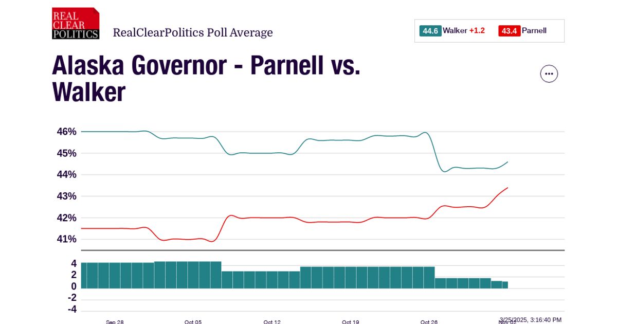 2014 Alaska Governor - Parnell vs. Walker | RealClearPolling