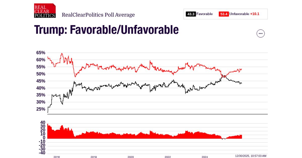 Trump: Favorable/Unfavorable | RealClearPolling