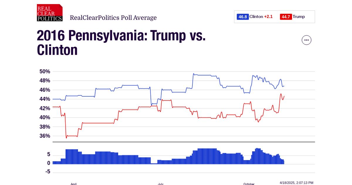 2016 Pennsylvania: Trump vs. Clinton | RealClearPolling