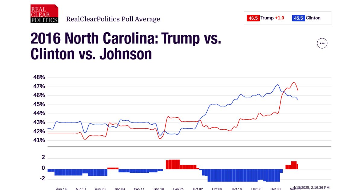 2016 North Carolina Election: Trump vs. Clinton vs. Johnson Polls ...