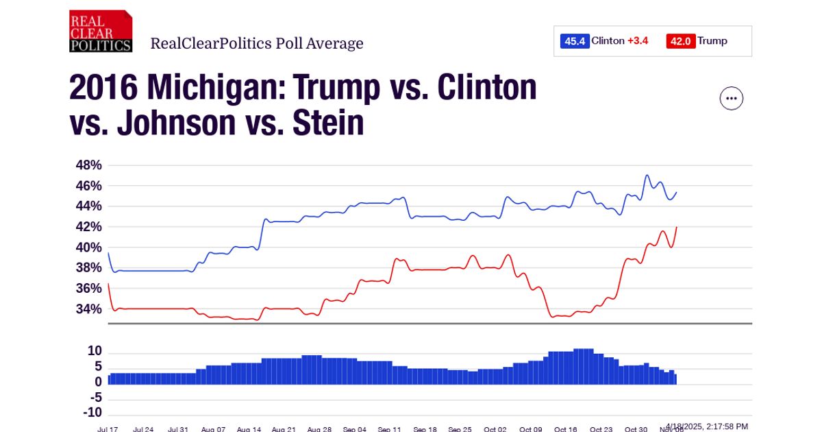 2016 Michigan Election: Trump vs. Clinton vs. Johnson Polls ...