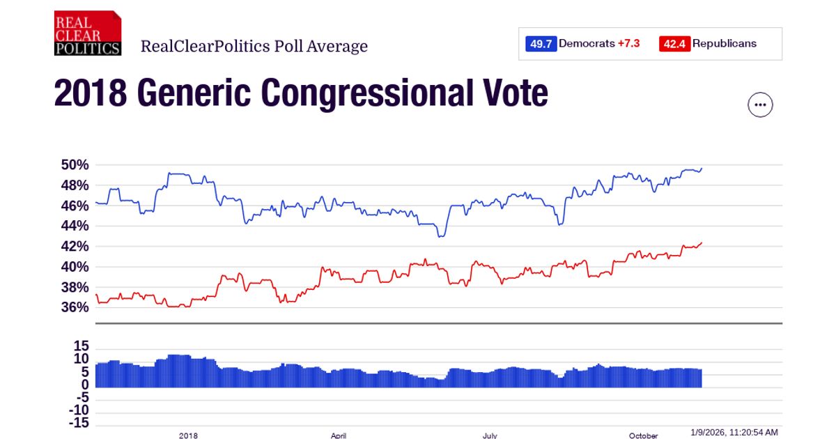 2018 Generic Congressional Vote | RealClearPolling