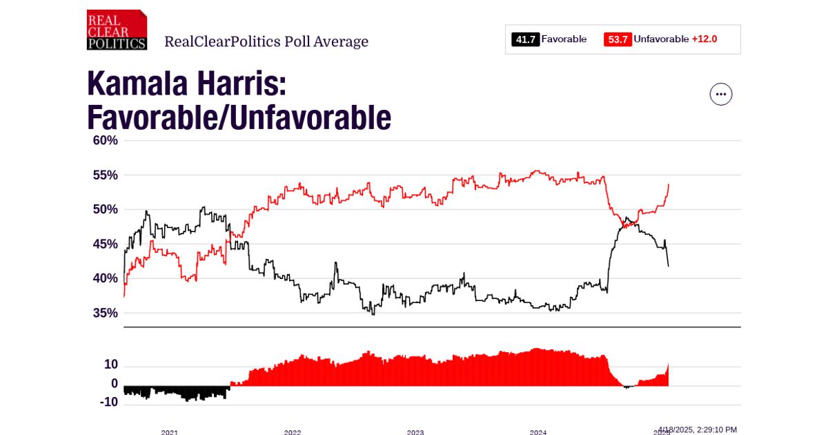 Kamala Harris: Favorable/Unfavorable | RealClearPolling