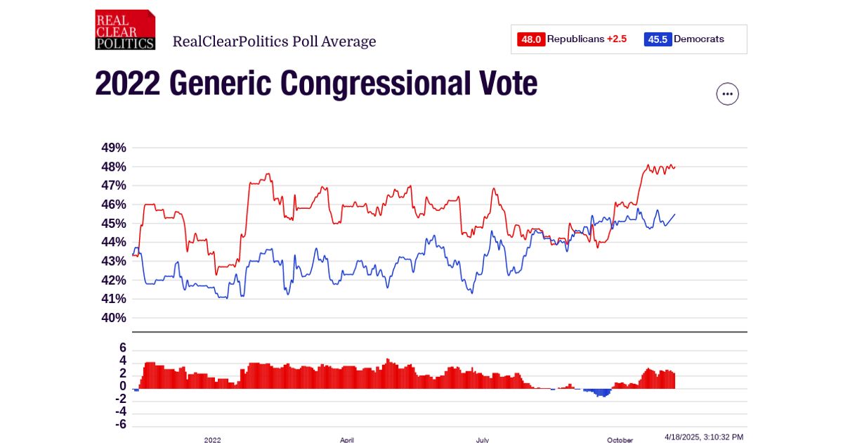 2022 Generic Congressional Vote Polls | RealClearPolling