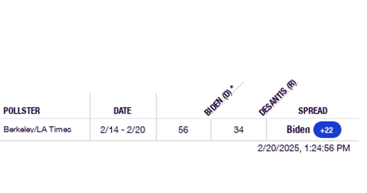 2024 California: DeSantis vs. Biden | RealClearPolling