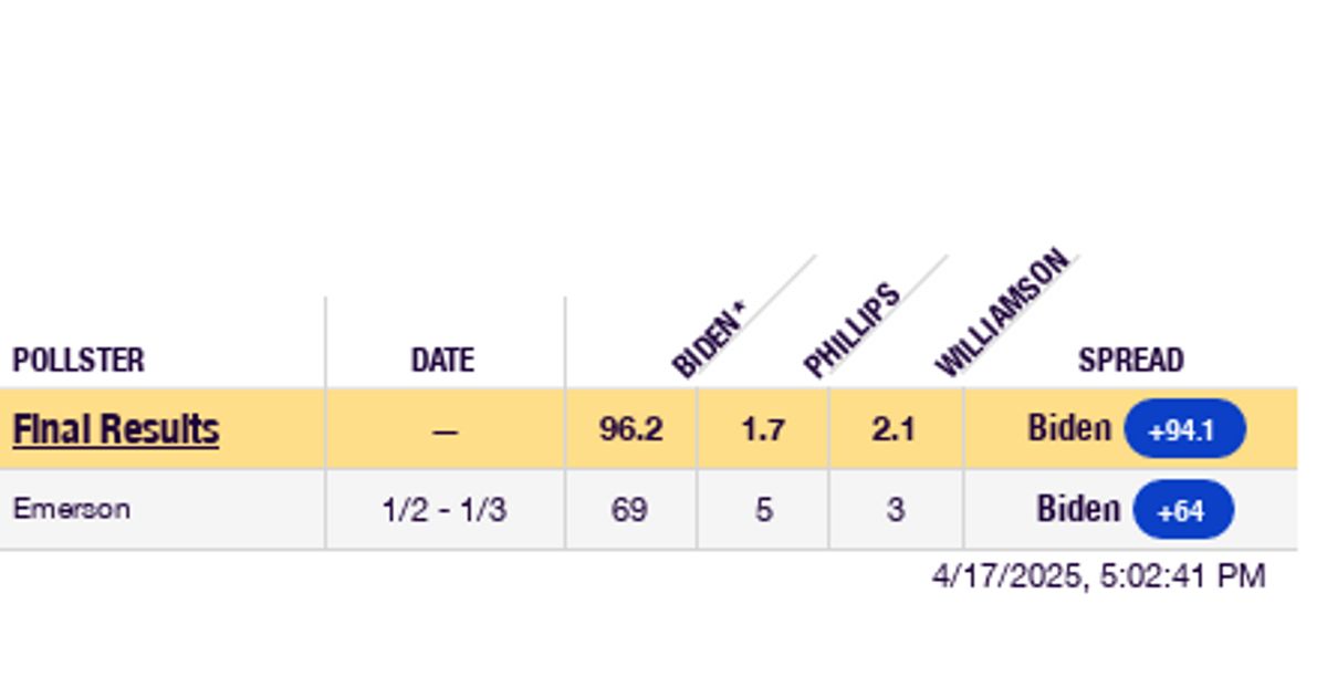 2024 South Carolina Democratic Presidential Primary | RealClearPolling