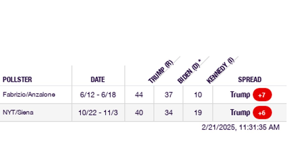 2024 Nevada: Trump vs. Biden vs. Kennedy | RealClearPolling