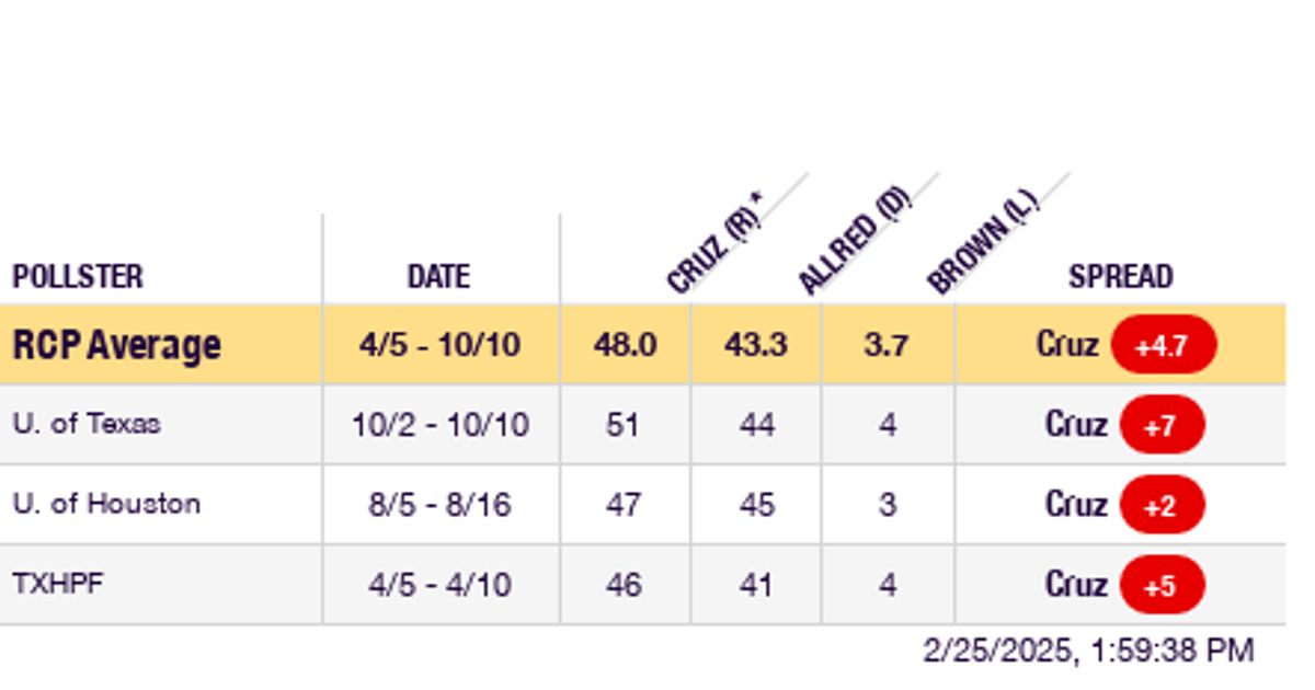 2024 Texas Senate - Cruz vs. Allred vs. Brown | RealClearPolling