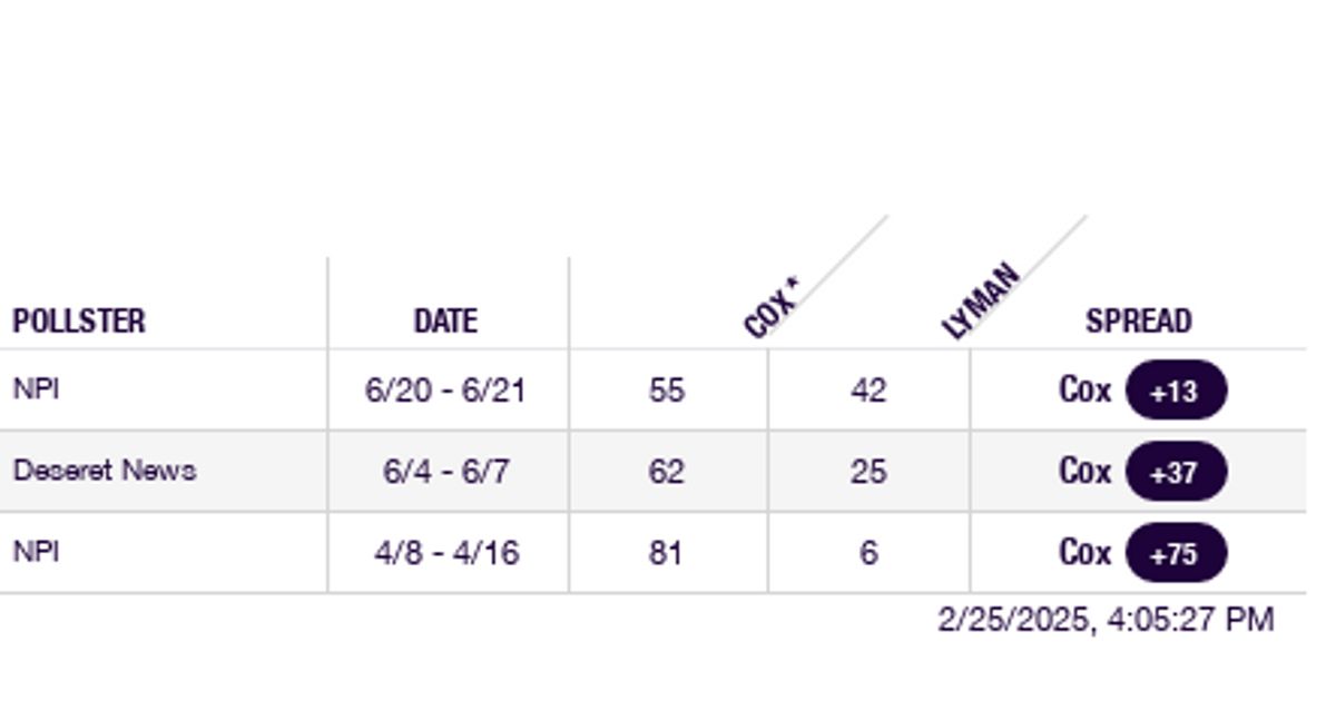 2024 Utah Governor - Republican Primary | RealClearPolling