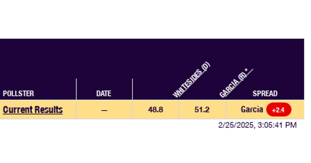 2024 California 27th District - Garcia vs. Whitesides | RealClearPolling