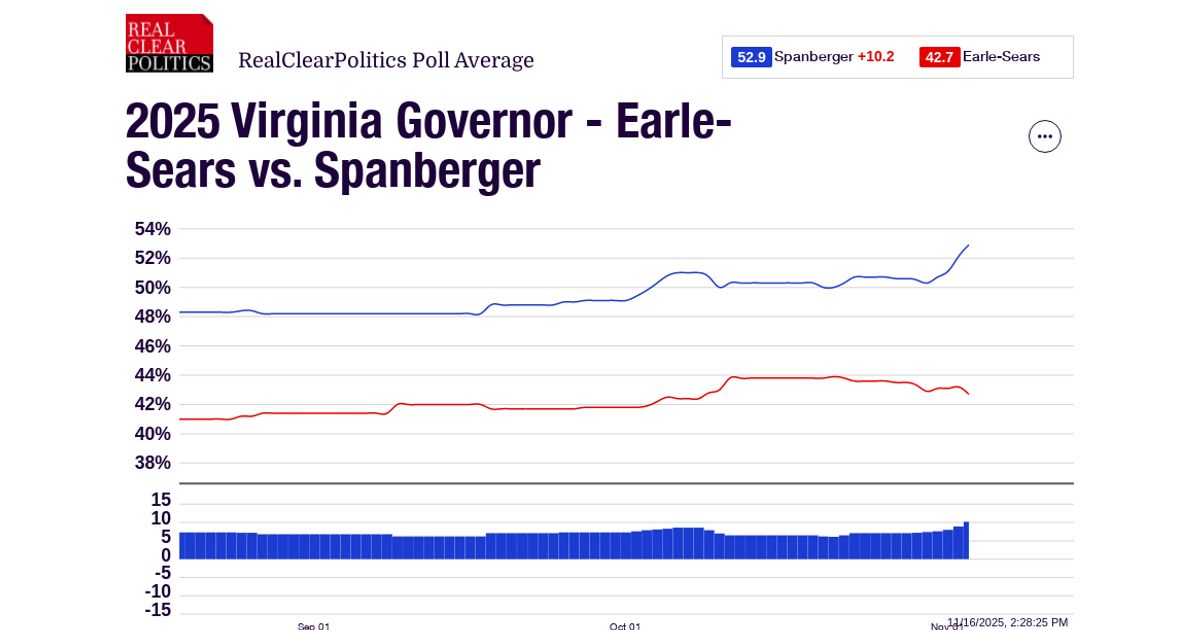 2025 Virginia Governor - Earle-Sears vs. Spanberger | RealClearPolling