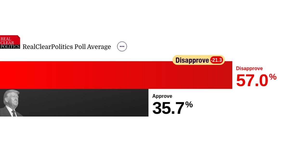 President Trump Approval on Handling of Russia/Ukraine | RealClearPolling