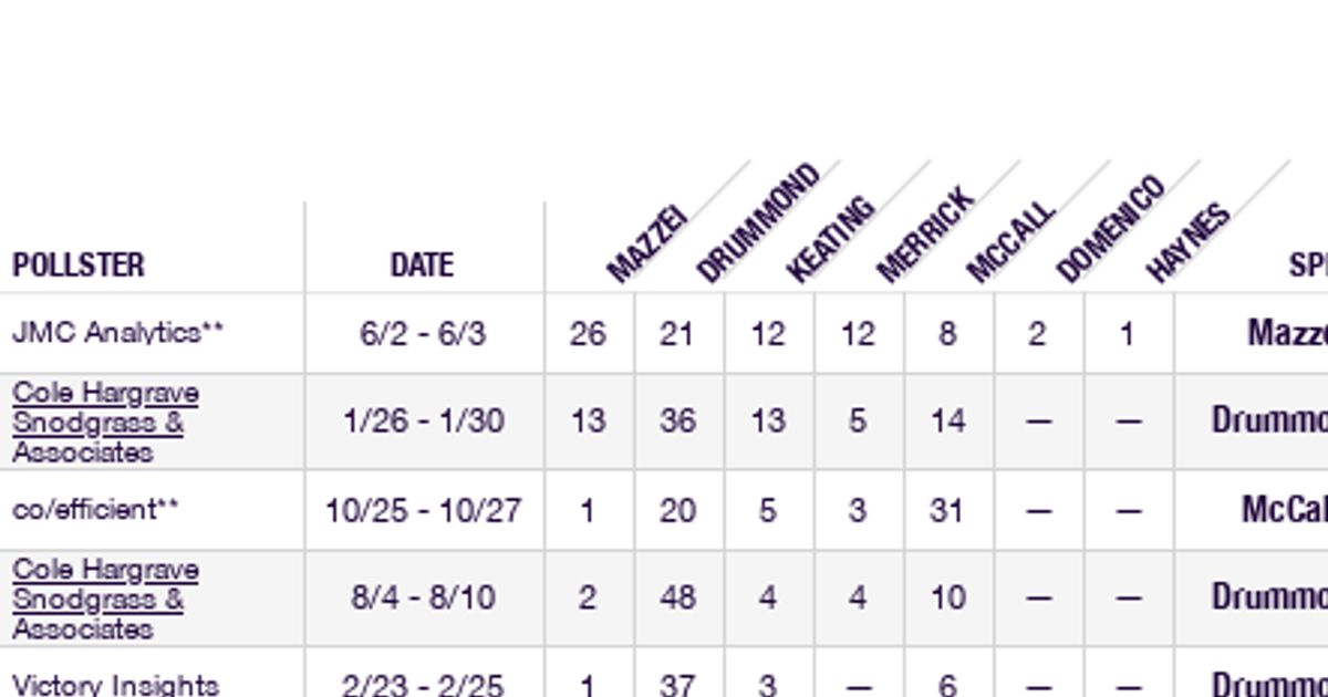 2026 Oklahoma Governor - Republican Primary | RealClearPolling