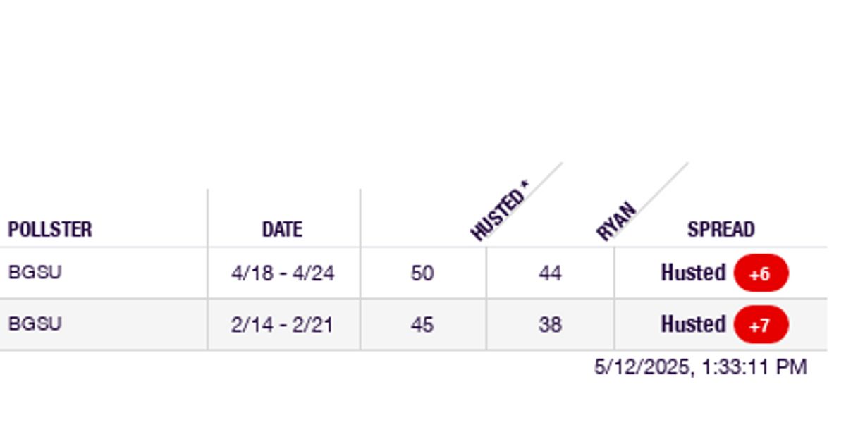 2026 Ohio Senate Special Election - Husted vs. Ryan | RealClearPolling