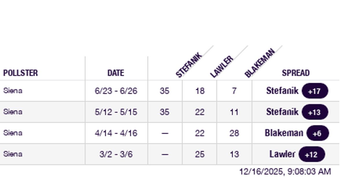 2026 New York Governor - Republican Primary | RealClearPolling