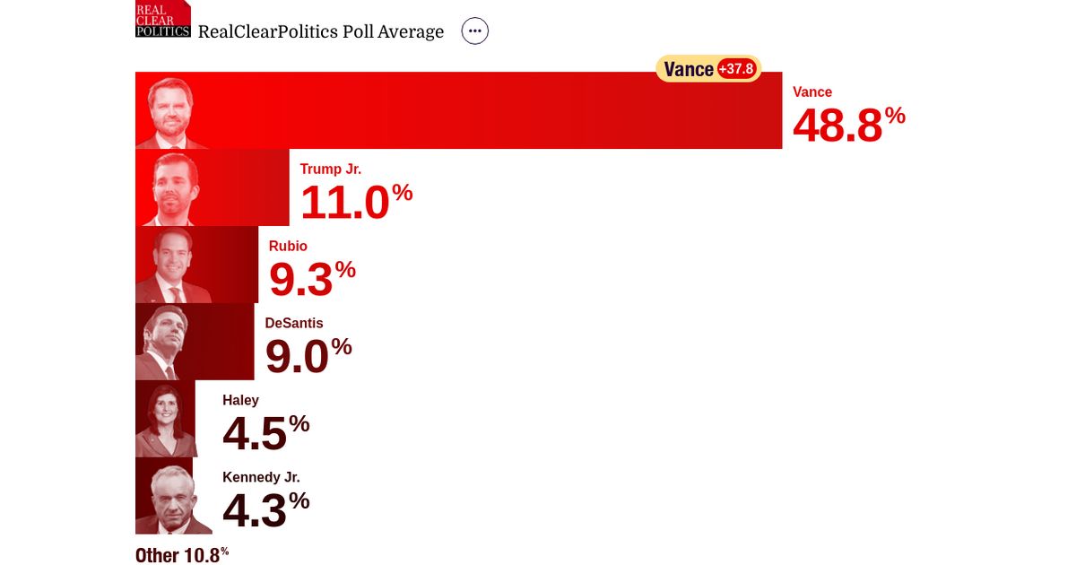2028 Republican Presidential Nomination | RealClearPolling