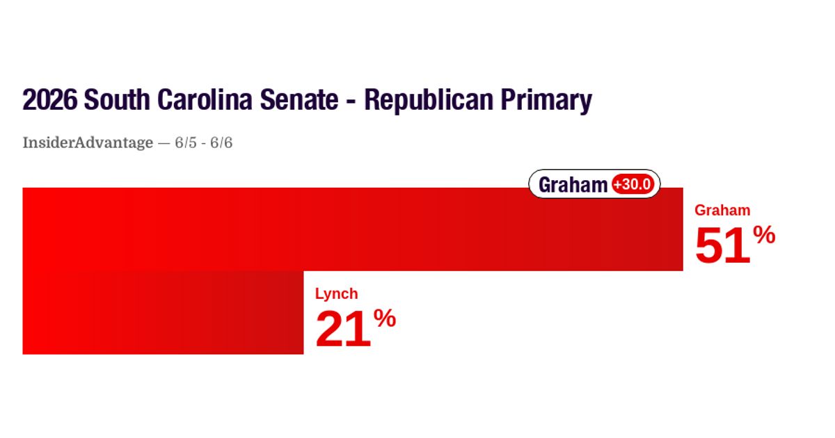 2026 South Carolina Senate - Republican Primary | RealClearPolling