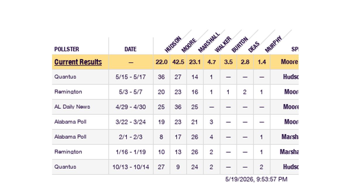 2026 Alabama Senate - Republican Primary | RealClearPolling