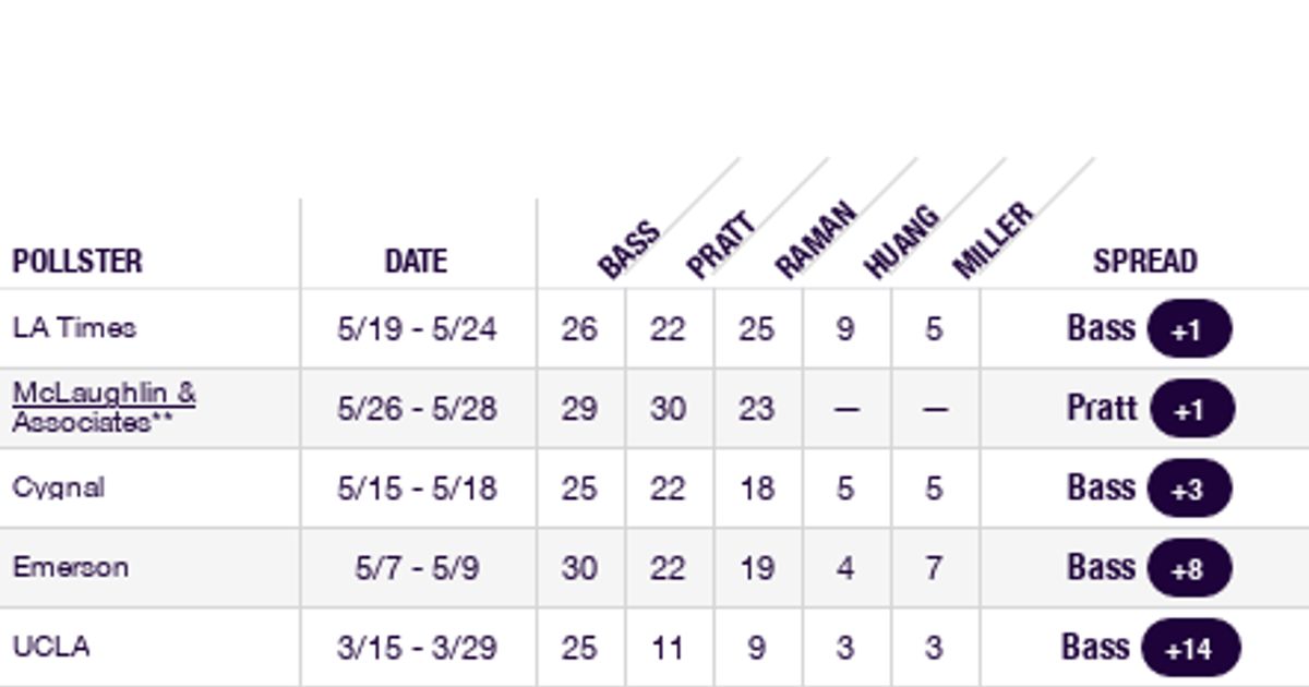 2026 Los Angeles Mayor | RealClearPolling