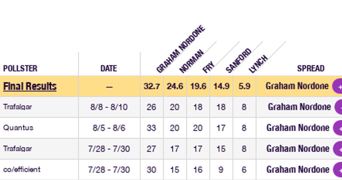 South Carolina Senate Republican Special Primary | RealClearPolling