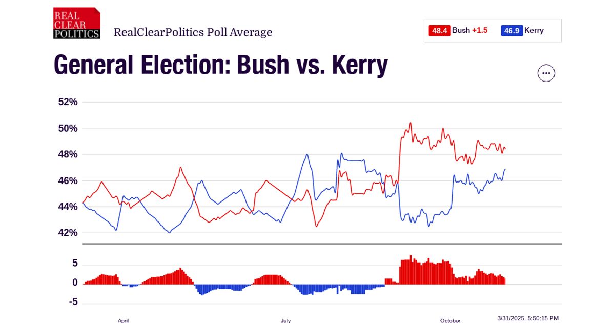 2004 General Election: Bush vs. Kerry | RealClearPolling