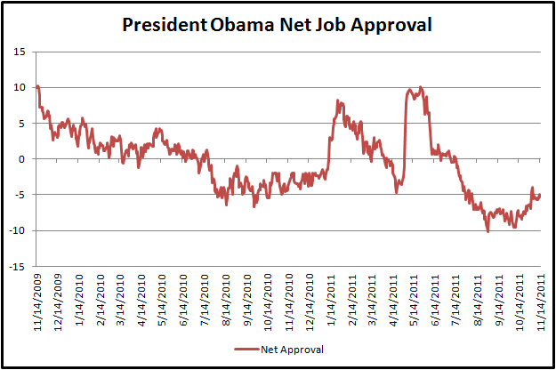 What's Behind Obama's Uptick in Job Approval -- and Will It Stick ...