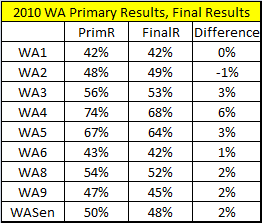 Washington State Primary Results: A Glimpse of Nov. 6? | RealClearPolitics
